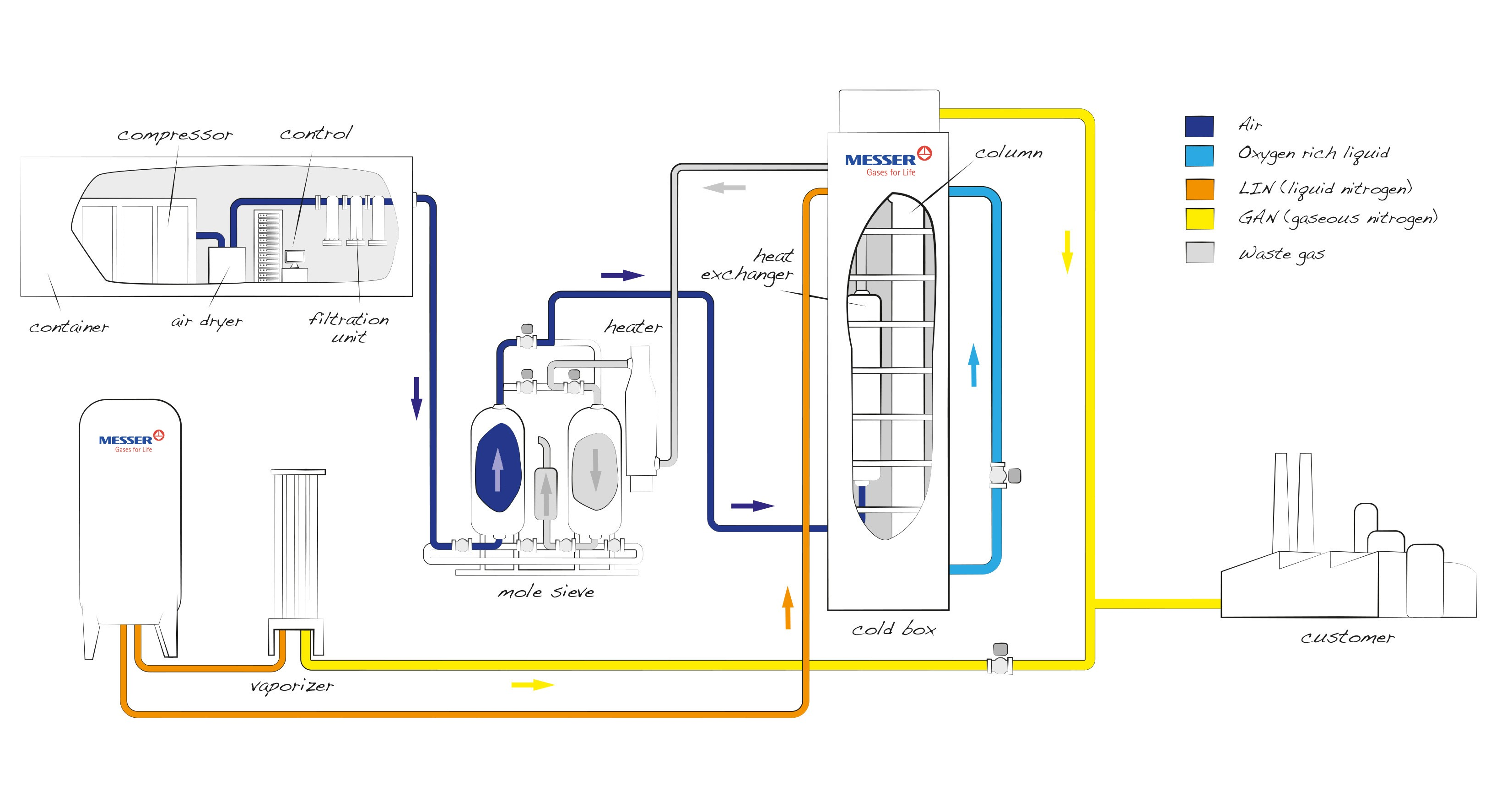 Messer - Air separation unit - CryoGan - Strategic application technology