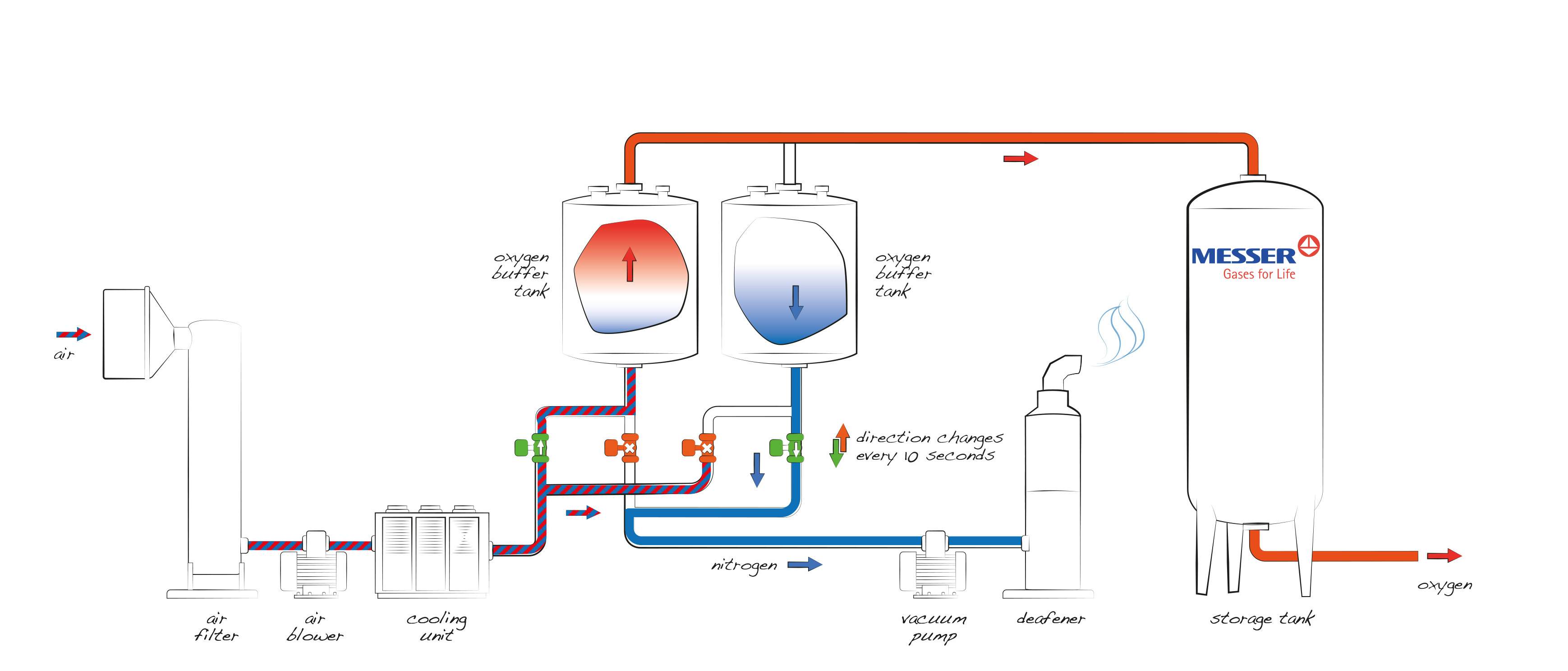 Messer - Oxygen generation - VPSA - Strategic application technology