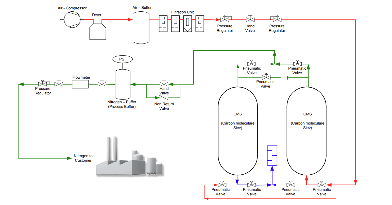 Messer - Nitrogen generation - PSA (Pressure Swing Adsorption ...