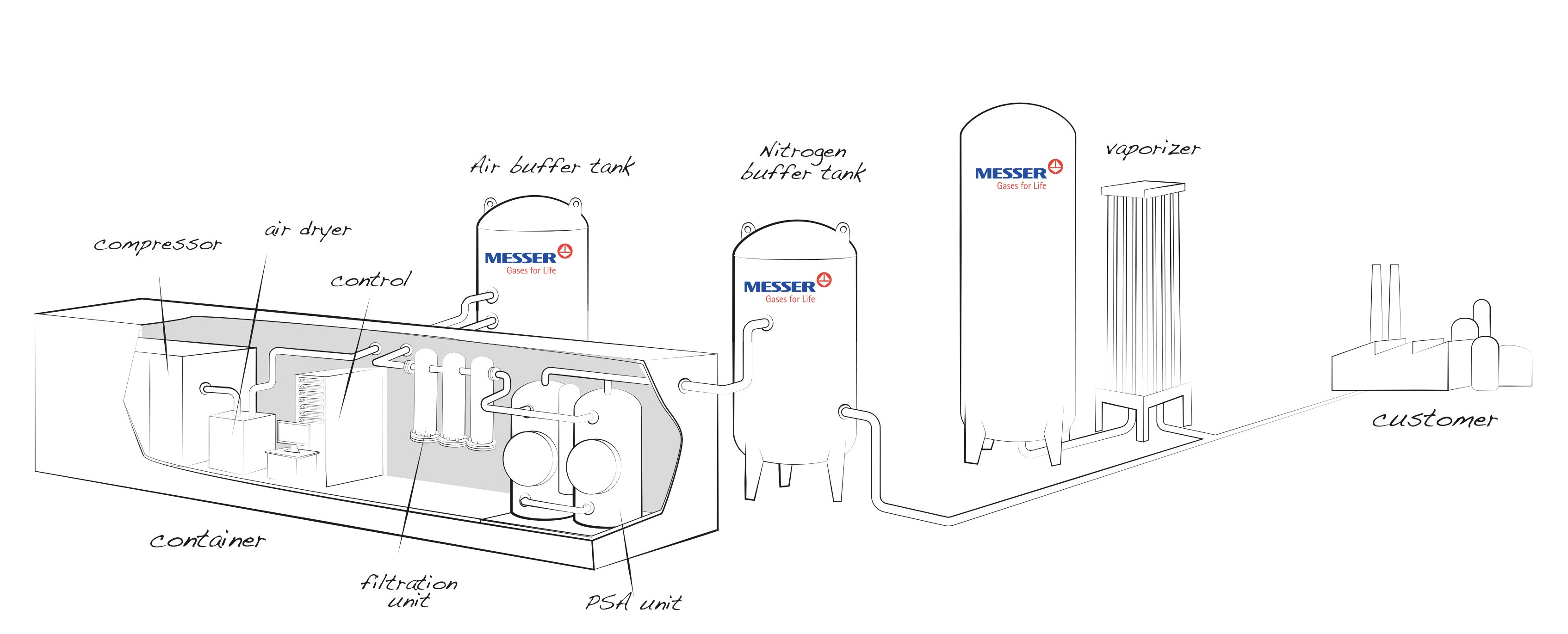 Messer - Nitrogen generation - PSA (Pressure Swing Adsorption ...