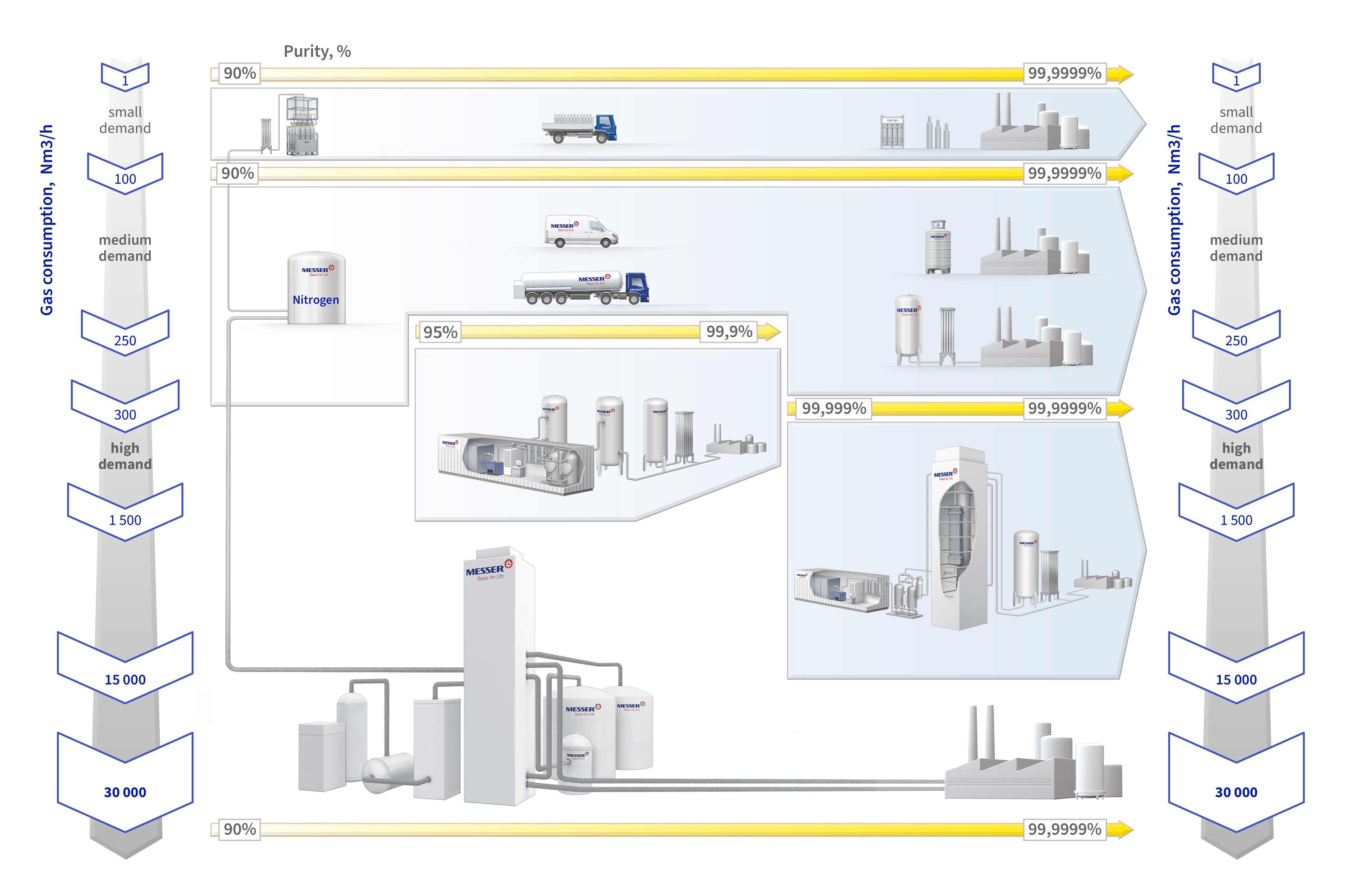 Messer - Air separation unit - Onsite gas production & backup ...